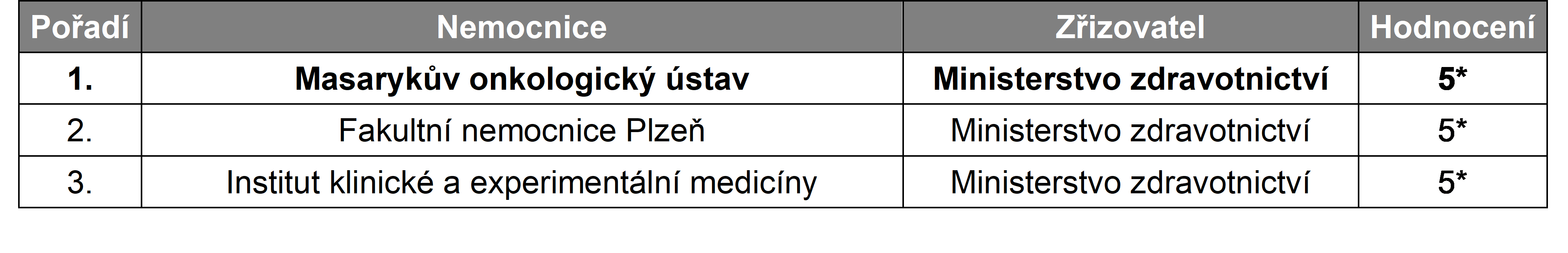Finanční zdraví nemocnic v roce 2022 | Nejlepší nemocnice roku | Projekty | HealthCare Institute ...